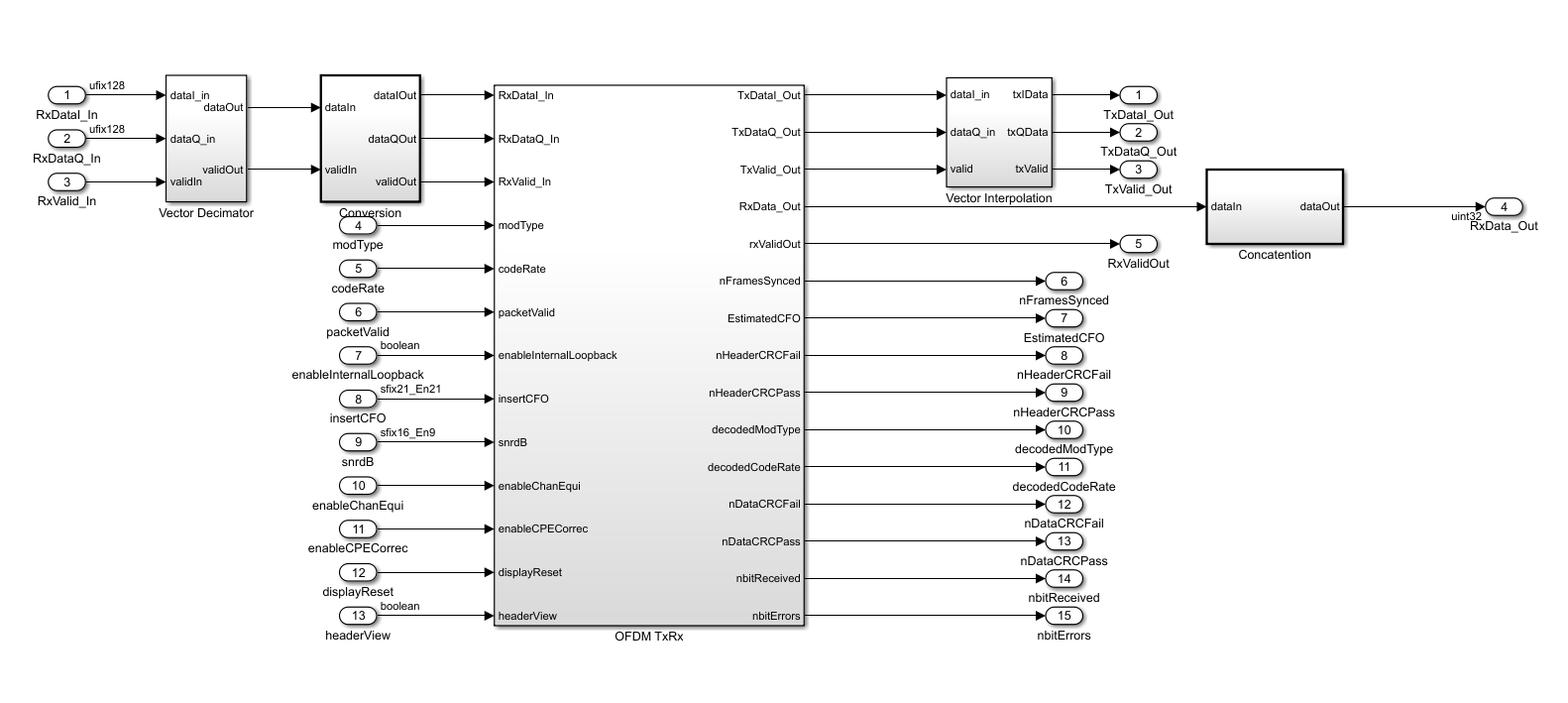OFDM Transmit and Receive Using AMD RFSoC Device - MATLAB & Simulink