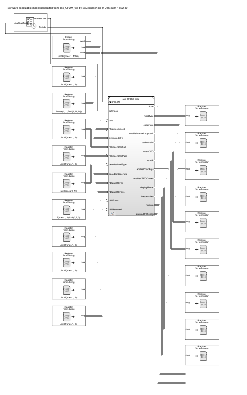 OFDM Transmit and Receive Using AMD RFSoC Device - MATLAB & Simulink
