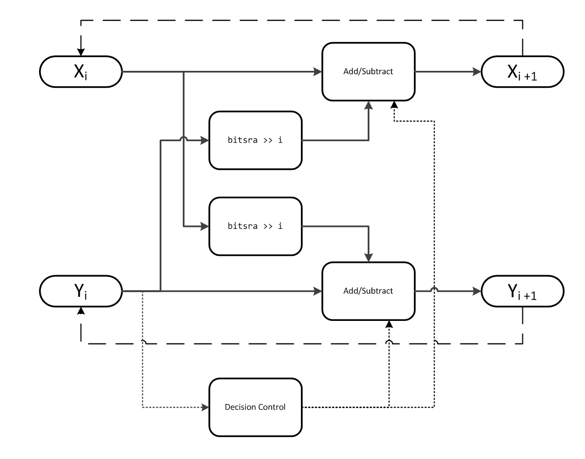 cordicsqrt - CORDIC-based approximation of square root - MATLAB