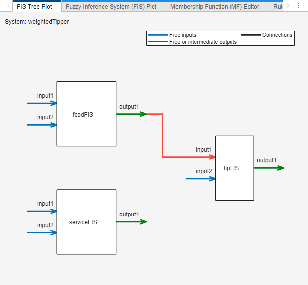 Build FIS Tree Using Fuzzy Logic Designer - MATLAB & Simulink