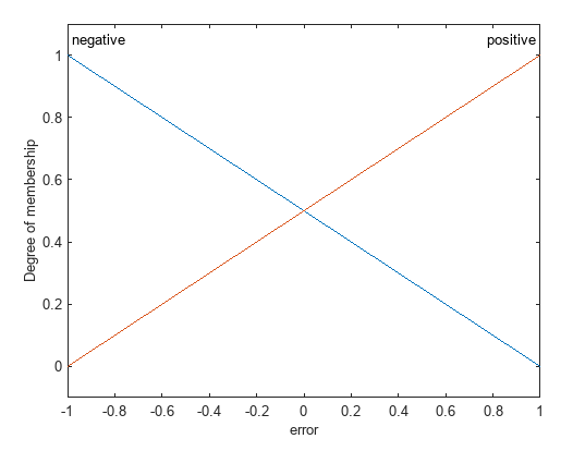 Fuzzy PID Controller - Fuzzy logic-based PID controller - Simulink