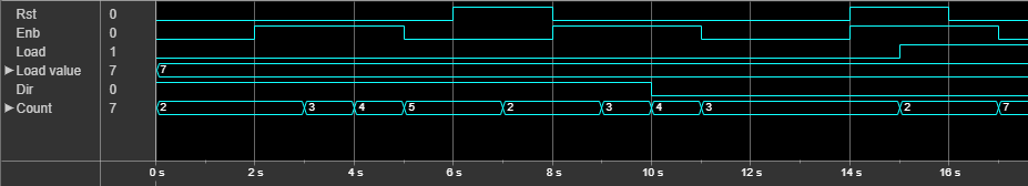Hdl Counter Free Running Or Count Limited Hardware Counter Simulink