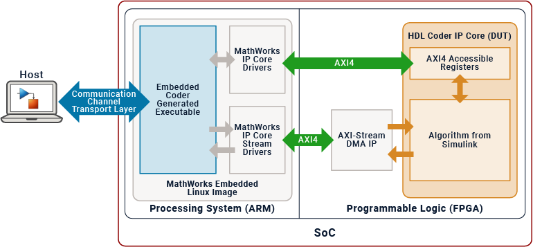Choose a Method to Interact with IP Cores on Target Hardware - MATLAB & Simulink