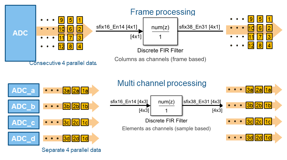 Recommended Block Parameter Settings for Frame-Based Processing and Multi-Channel Processing ...