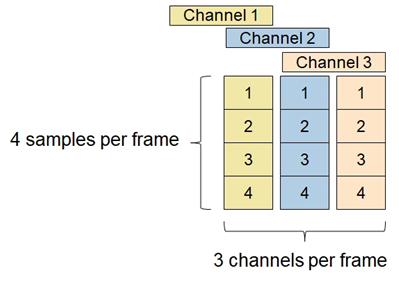Recommended Block Parameter Settings for Frame-Based Processing and Multi-Channel Processing ...
