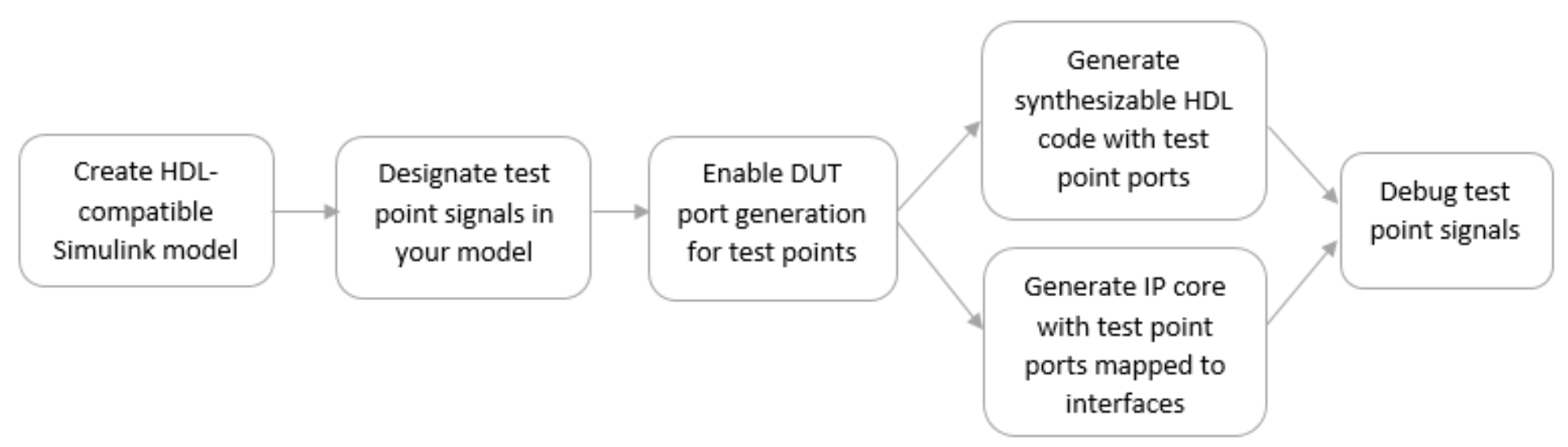 Model And Debug Test Point Signals With Hdl Coder Matlab And Simulink 1618