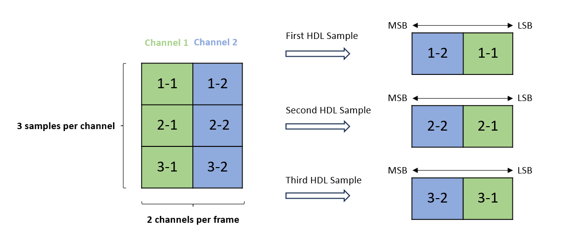 Frame-Based HDL Cosimulation - MATLAB & Simulink