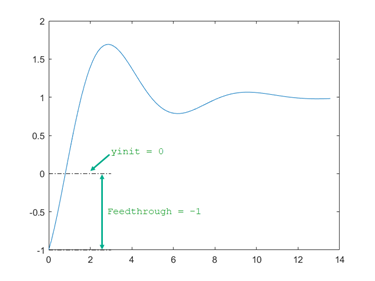 stepinfo - Rise time, settling time, and other step-response characteristics - MATLAB