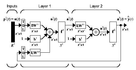 Train NARX Networks Using idnlarx Instead of narxnet - MATLAB & Simulink
