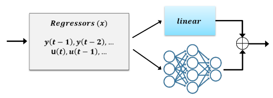 Train NARX Networks Using idnlarx Instead of narxnet - MATLAB & Simulink