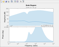 Frequency Response Plots for Model Validation - MATLAB & Simulink