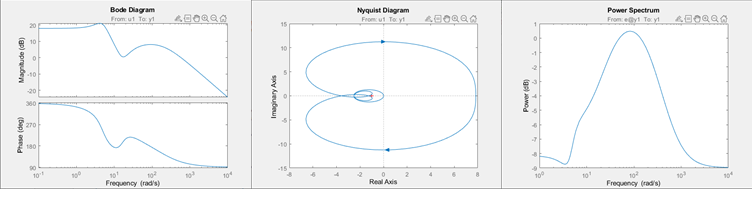 Frequency Response Plots for Model Validation