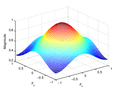 Fast Fourier Transform - MATLAB & Simulink