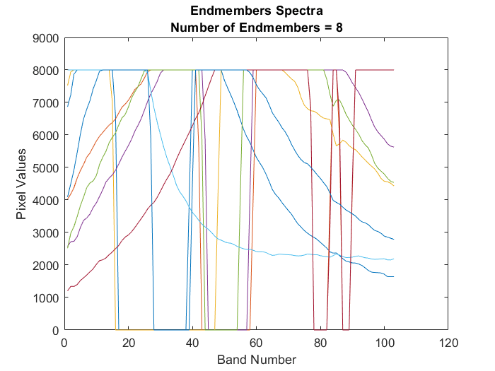 Pixel Purity Index を使用したエンドメンバー シグネチャの抽出 - MATLAB ppi