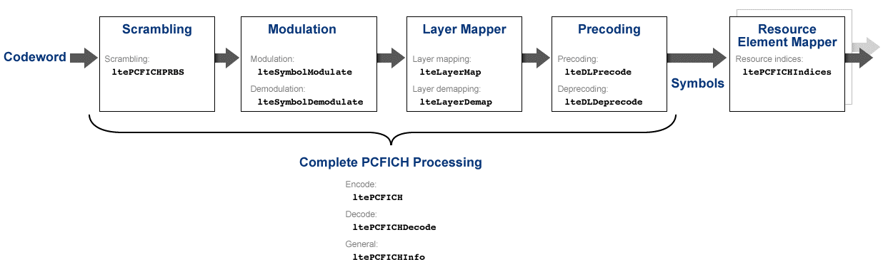 PCFICH Processing Functions - MATLAB & Simulink