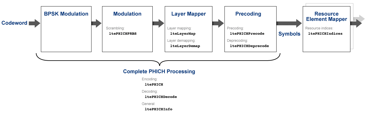 PHICH Processing Functions