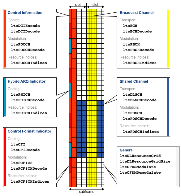 Downlink Physical Channels Grid - MATLAB & Simulink
