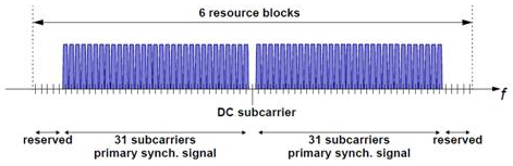 Synchronization Signals (PSS and SSS) - MATLAB & Simulink