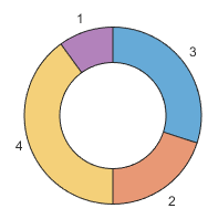 DonutChart - Donut chart appearance and behavior - MATLAB
