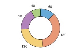 DonutChart - Donut chart appearance and behavior - MATLAB