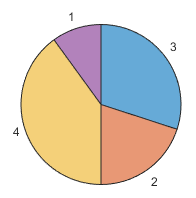 PieChart - Pie chart appearance and behavior - MATLAB