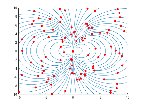 ストリーム粒子のプロット - MATLAB streamparticles