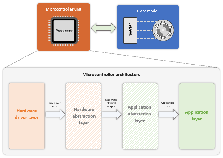 Software Architecture of Generated Motor Control Models - MATLAB & Simulink