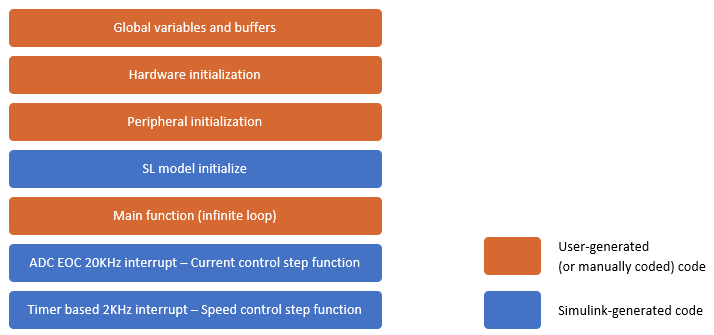 Program Control Flow Of Motor Control Blockset Examples Matlab And Simulink