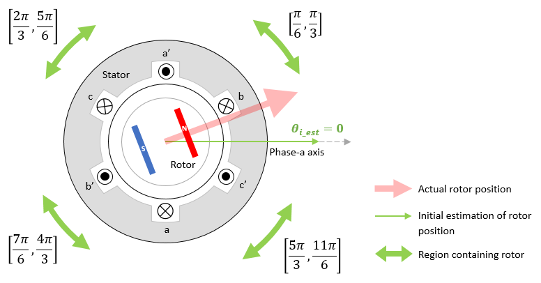 Pulsating High Freq Observer - Estimate initial rotor electrical position of interior PMSM using ...