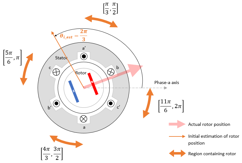 Pulsating High Freq Observer - Estimate initial rotor electrical position of interior PMSM using ...