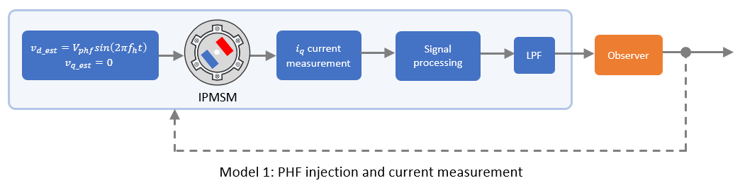 Pulsating High Freq Observer - Estimate initial rotor electrical position of interior PMSM using ...