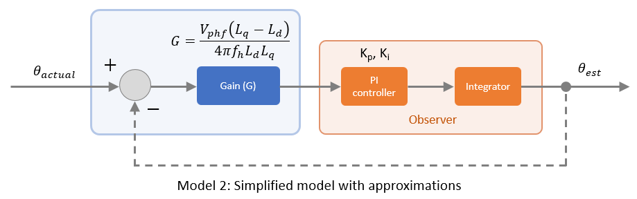 Pulsating High Freq Observer - Estimate initial rotor electrical position of interior PMSM using ...