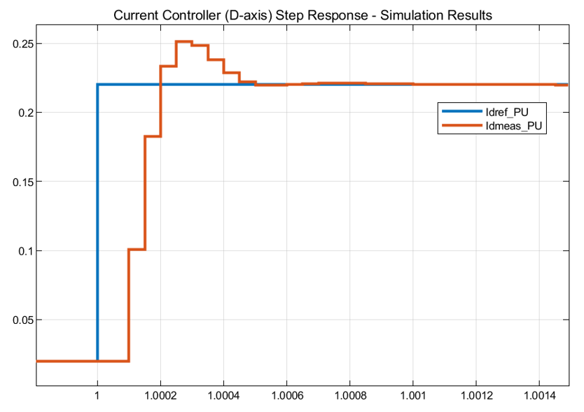 Validate System Matlab And Simulink