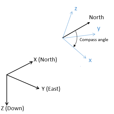 compassAngle - Navigational heading relative to north - MATLAB