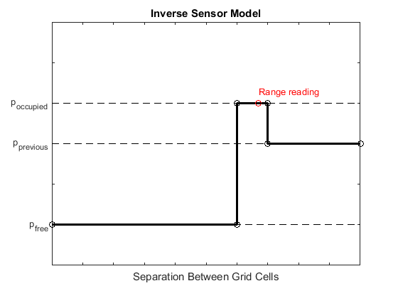 insertRay - Insert ray from laser scan observation - MATLAB