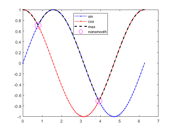 Smooth Formulations of Nonsmooth Functions - MATLAB & Simulink