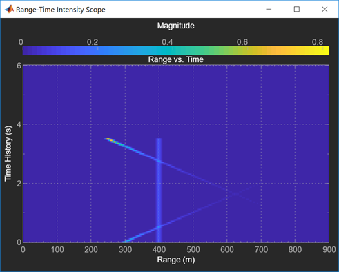 phased.RTIScope - Range intensity scope - MATLAB