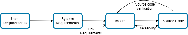 Verification - MATLAB & Simulink