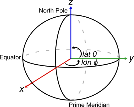 Radar Coordinate Systems and Frames - MATLAB & Simulink