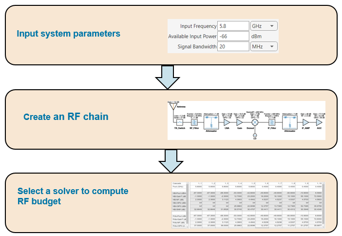 Determine Linear And Nonlinear Characteristics Of Rf Chain Matlab