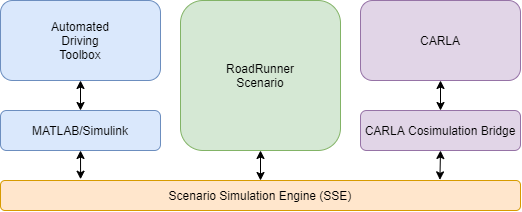 Overview of RoadRunner Scenario and CARLA Cosimulation - MATLAB & Simulink