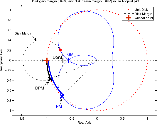 (Not recommended) Stability margin analysis of LTI and Simulink feedback loops - MATLAB loopmargin