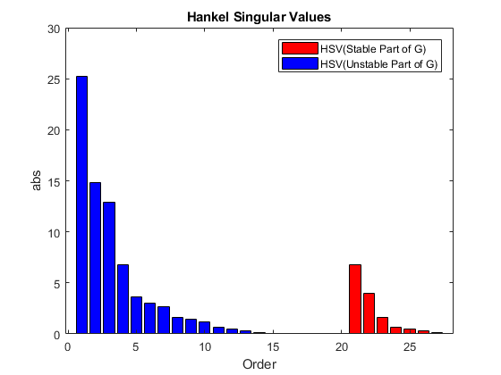 hankelsv - (Not recommended) Compute Hankel singular values for stable/unstable or continuous ...