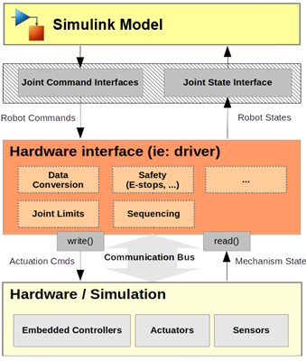 Design and Generate ros2_control Trajectory Controller for UR5e Manipulator Using Simulink ...