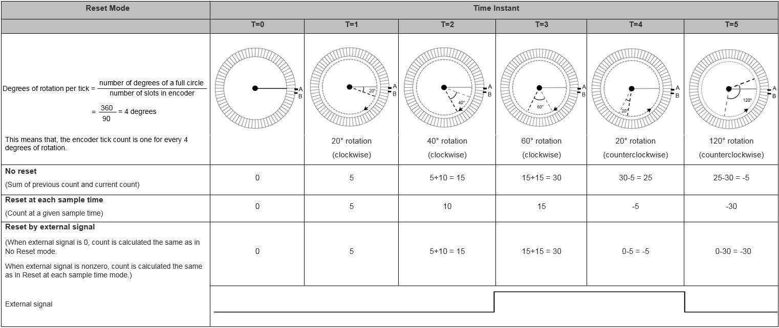 Quadrature Encoder - Measure rotation of encoder in ticks - Simulink