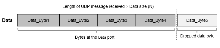 UDP Receive - Receive UDP message from UDP host - Simulink