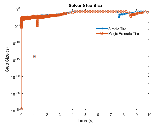 Analyze Tradeoffs Between Performance and Fidelity - MATLAB & Simulink