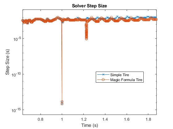Analyze Tradeoffs Between Performance and Fidelity - MATLAB & Simulink