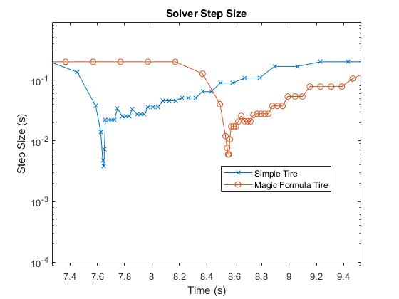 Analyze Tradeoffs Between Performance and Fidelity - MATLAB & Simulink
