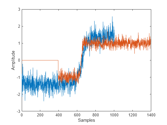 最初の信号の遅延による 2 つの信号の整列 - MATLAB alignsignals